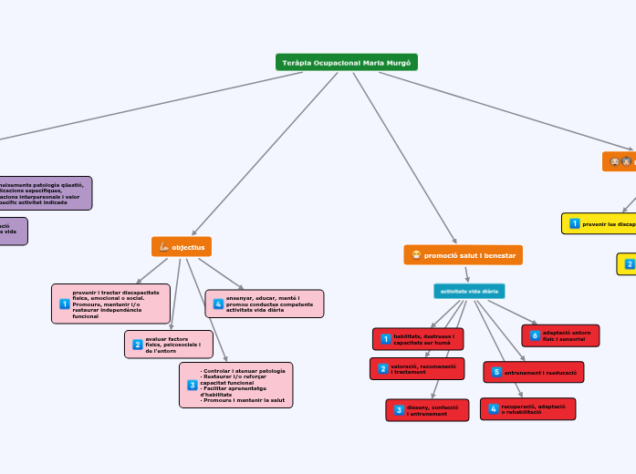 Teràpia ocupacional Maria Murgó | Mapa mental Mindomo