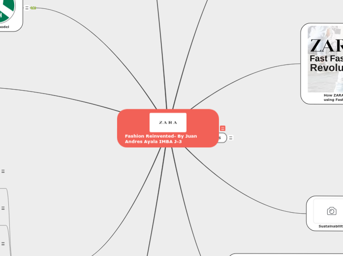OM AND Innovation ZARA - Mind Map