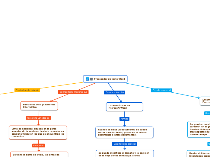 Procesador de texto Word - Mind Map
