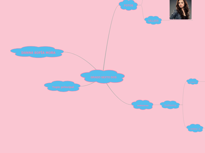 GRADO SEXTO DOS - Mind Map