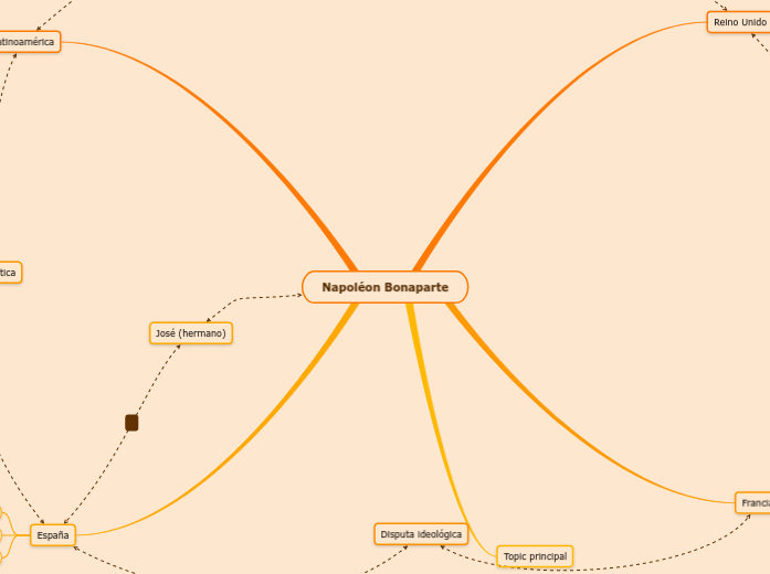 Napoléon Bonaparte - Mind Map