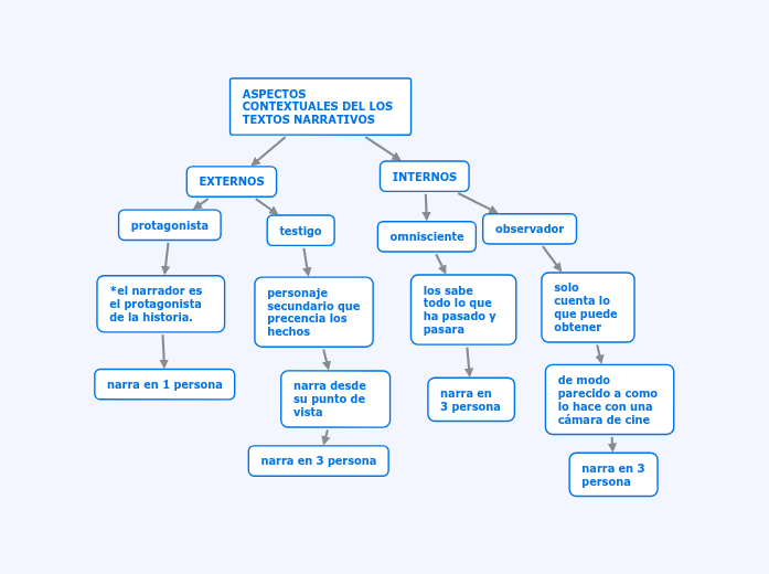 ASPECTOS CONTEXTUALES DEL LOS TEXTOS NARRA...- Mind Map