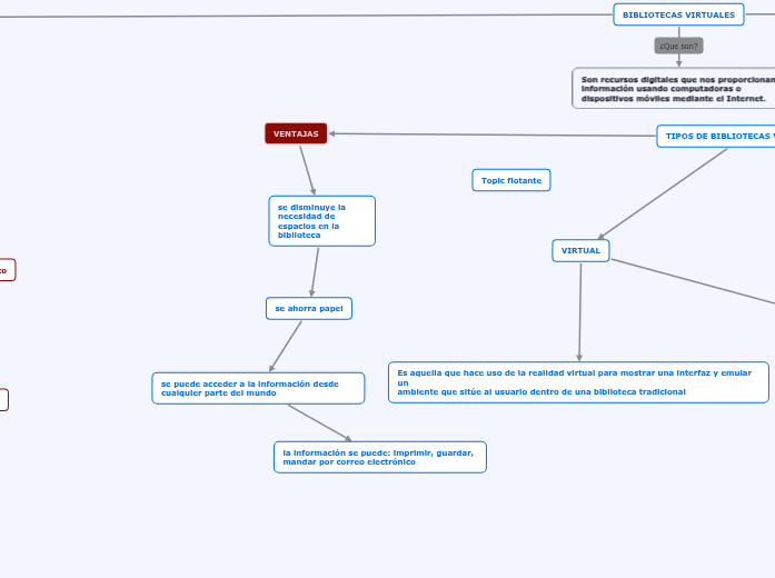 bibliotecas virtuales | Mapa mental Mindomo