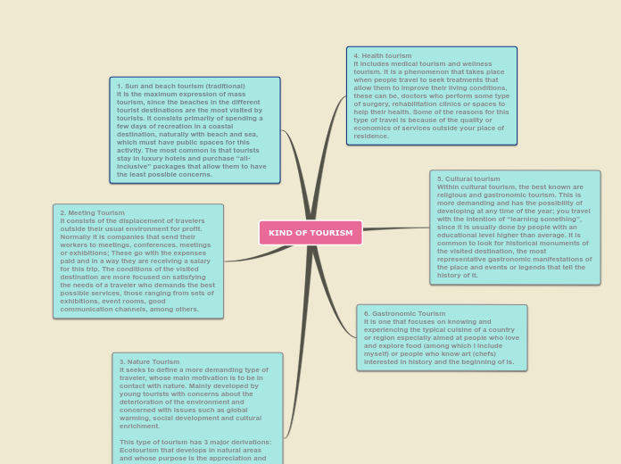 KIND OF TOURISM - Mind Map