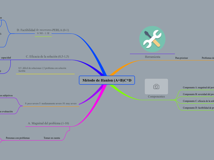Método de Hanlon - Mind Map