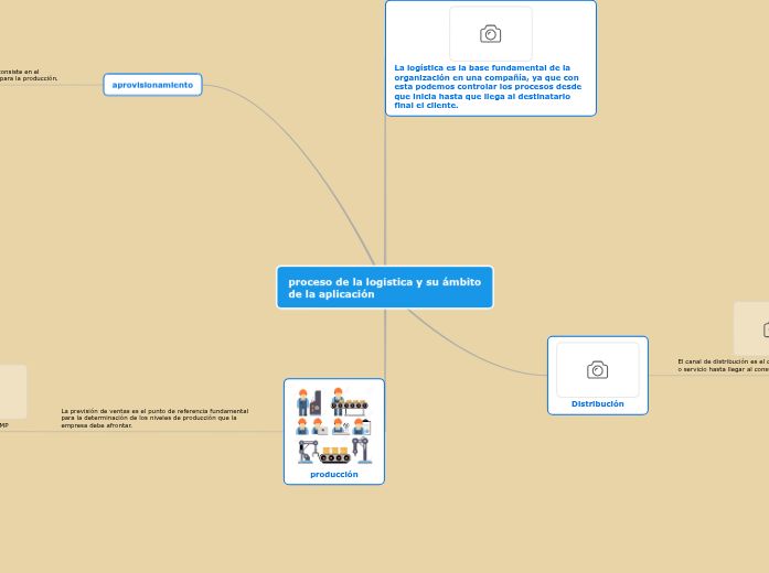 proceso de la logística y su ámbito de la ...- Mind Map