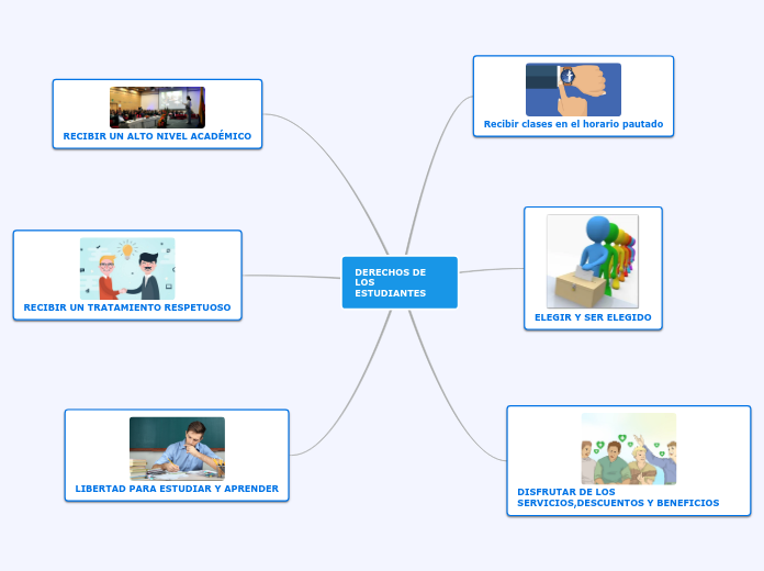 DERECHOS DE LOS ESTUDIANTES - Mind Map