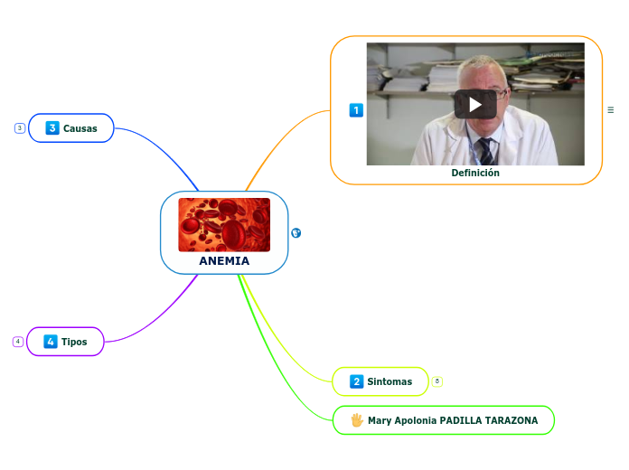 ANEMIA - Mind Map