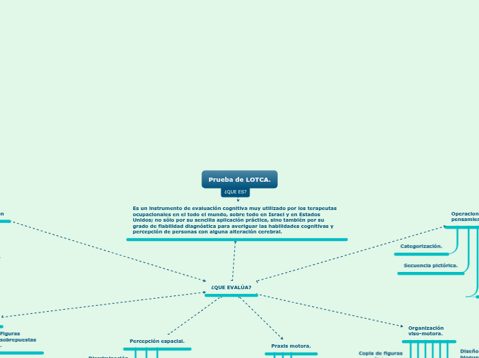 Prueba de LOTCA. - Mind Map