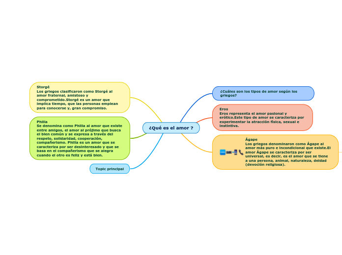 ¿Qué es el amor ? - Mind Map