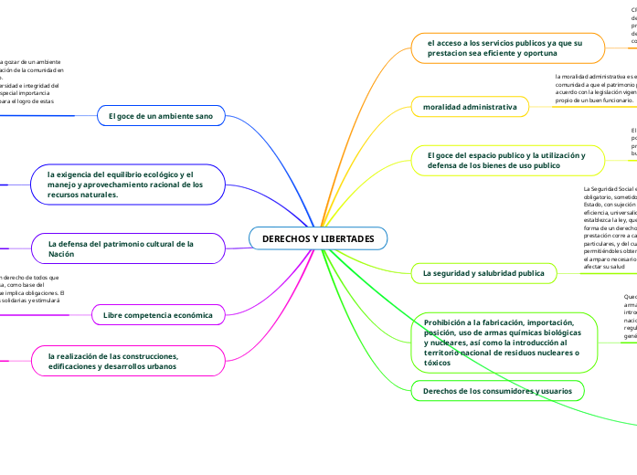 DERECHOS Y LIBERTADES - Mind Map