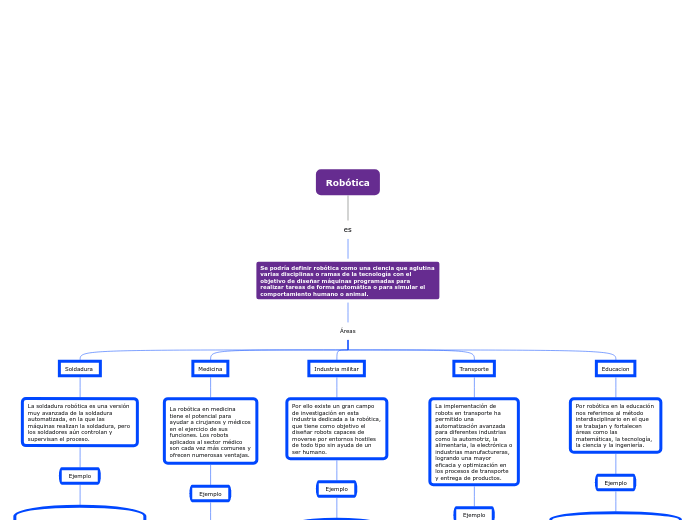 Robótica - Mind Map