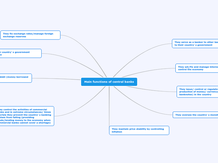 Main functions of central banks - Mind Map