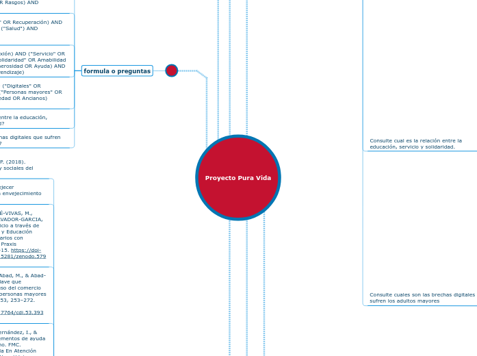Proyecto Pura Vida - Mind Map