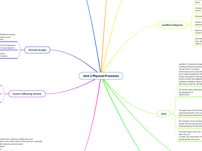 Unit 2 Physical Processes - Mind Map