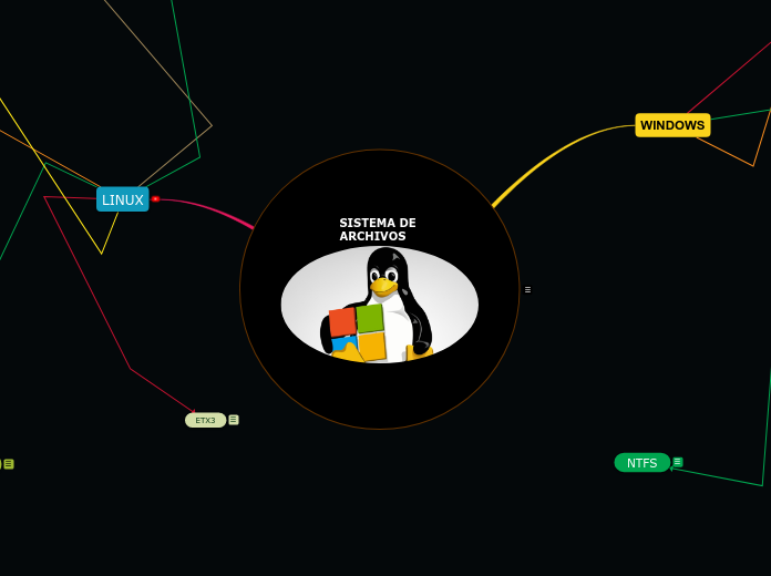 SISTEMA DE ARCHIVOS - Mind Map