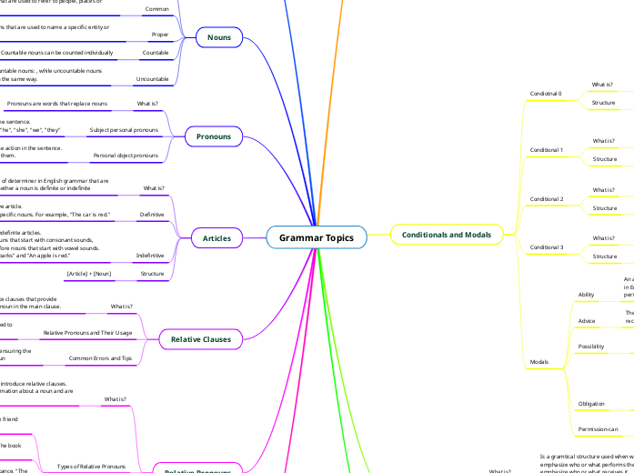 Grammar Topics - Mind Map
