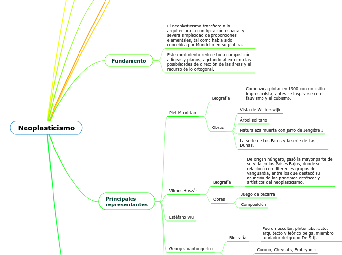 Neoplasticismo - Mind Map