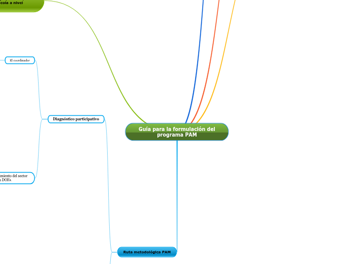 Guía para la formulación del programa PAM - Mind Map