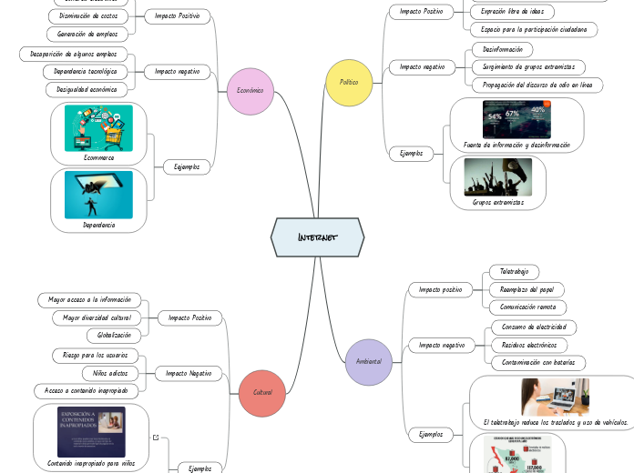 Internet - Mind Map