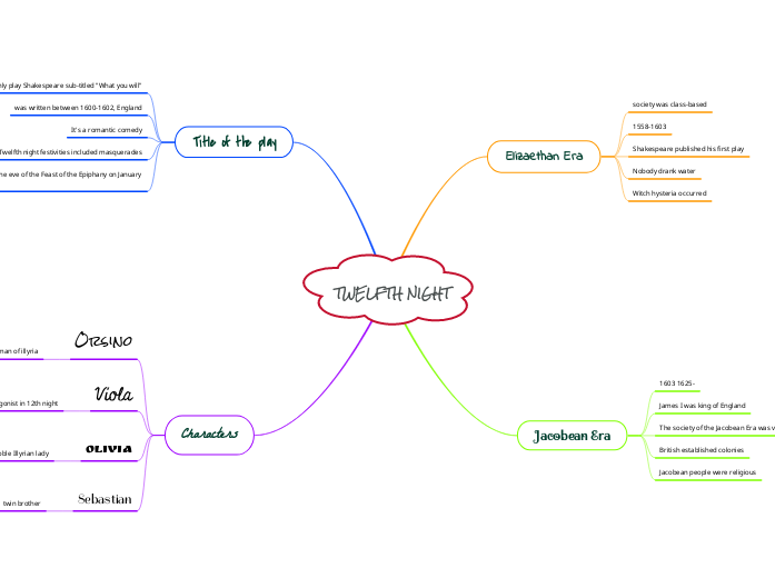 TWELFTH NIGHT - Mind Map