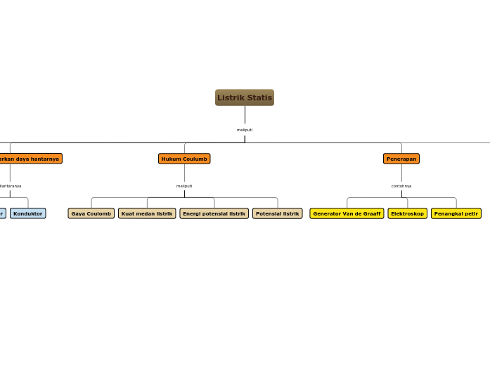 Listrik Statis - Mind Map