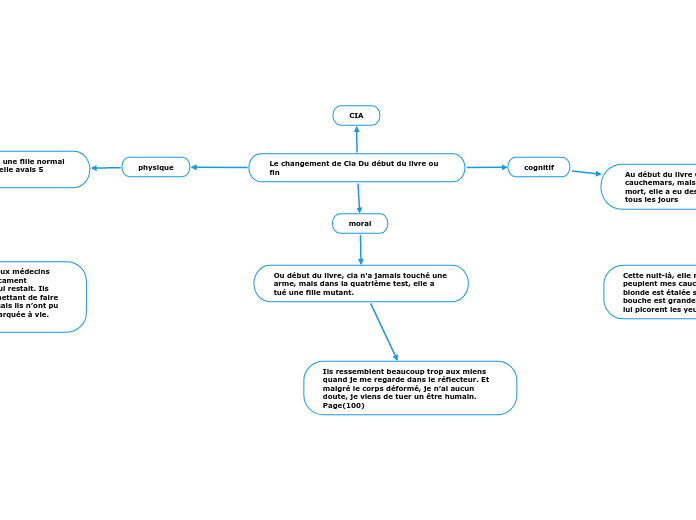 Le changement de Cia Du début du livre ou ...- Mind Map