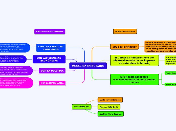 DERECHO TRIBUTARIO - Mind Map