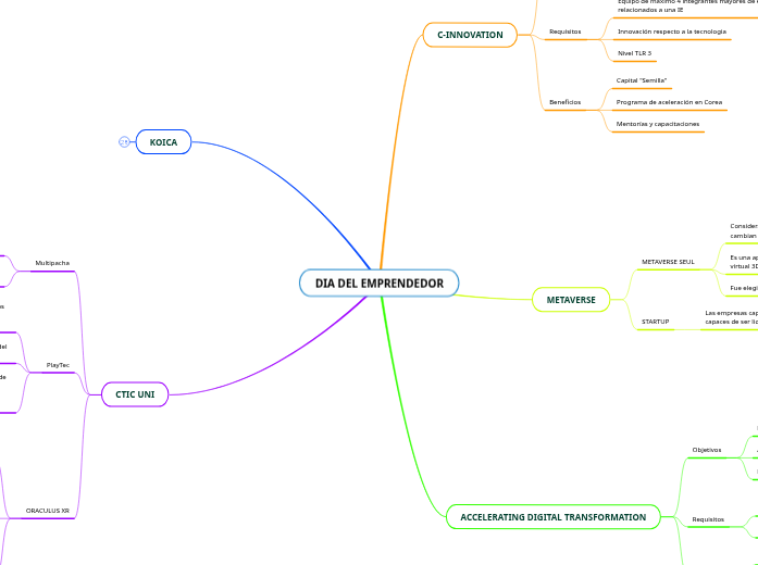 DIA DEL EMPRENDEDOR - Mind Map