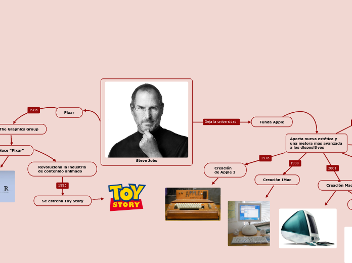 Steve Jobs - Mind Map