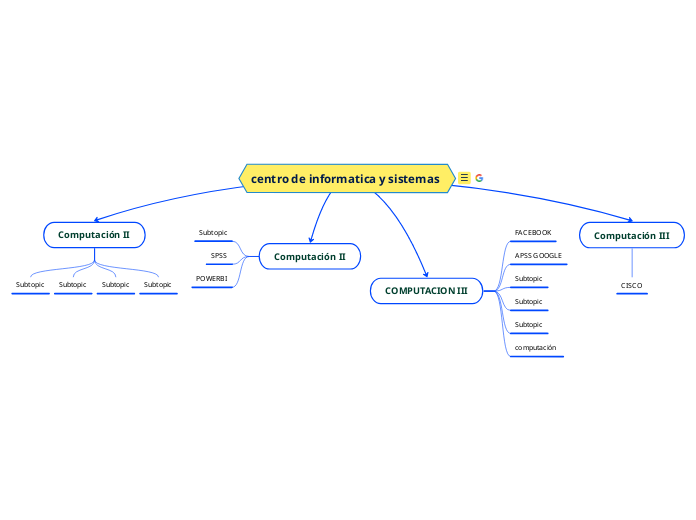centro de informatica y sistemas - Mind Map