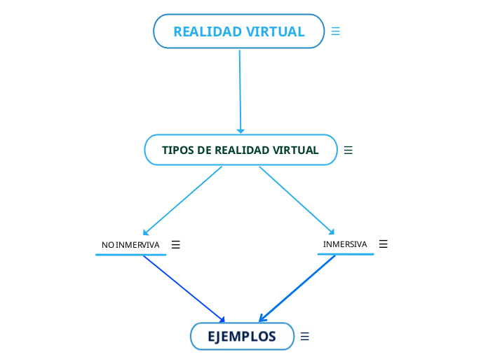 REALIDAD VIRTUAL - Mind Map