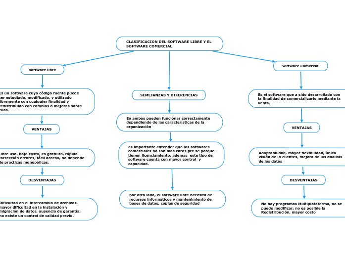 CLASIFICACION DEL SOFTWARE LIBRE Y EL SOFT...- Mind Map
