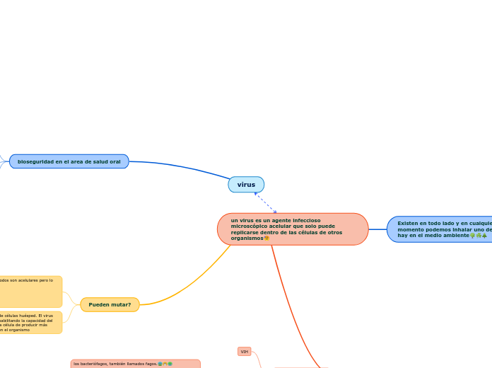 virus - Mind Map