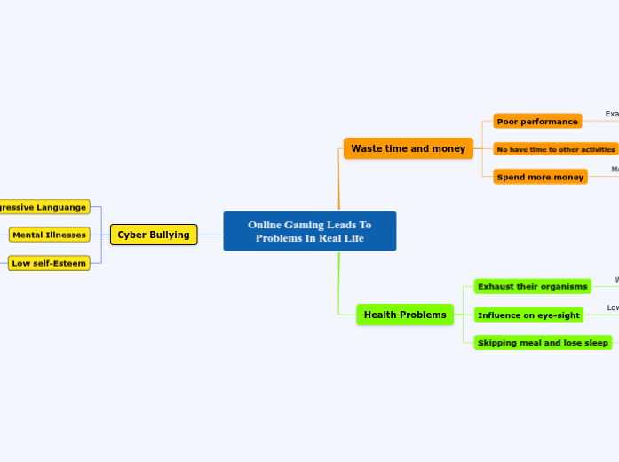 Online Gaming Leads To Problems In Real Li...- Mind Map