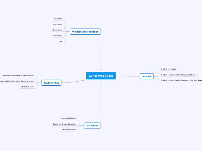 Zunal WebQuest - Mind Map