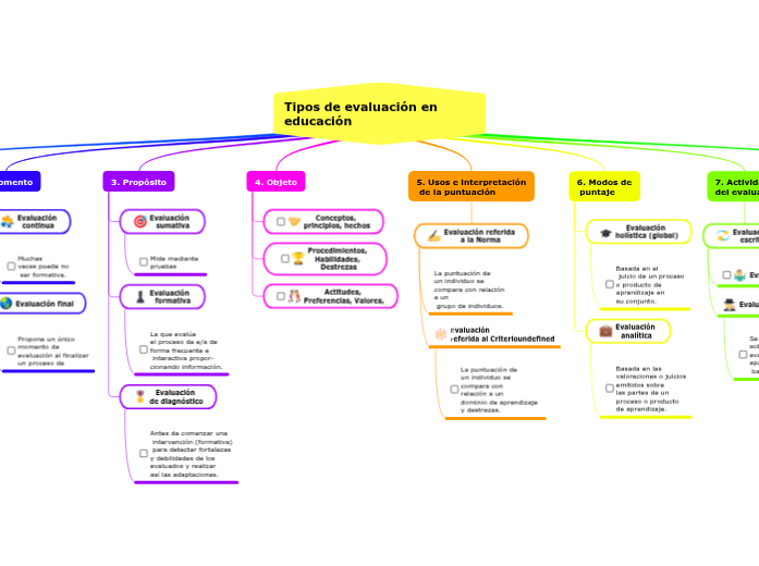 Tipos de evaluación en educación - Mind Map