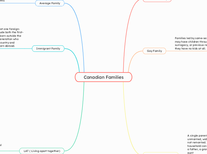 Canadian Families | Mapa mental Mindomo