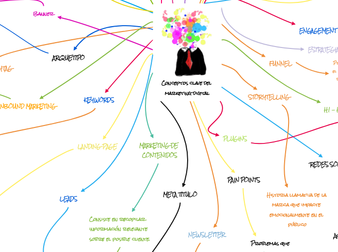 Conceptos clave del marketing digital - Mind Map