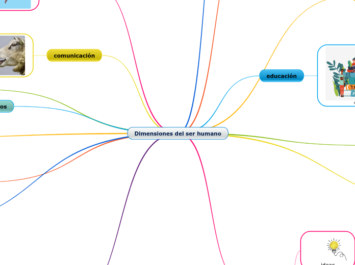 Dimensiones del ser humano - Mind Map