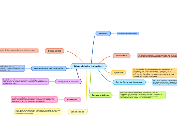 Diversidad E Inclusión Mind Map