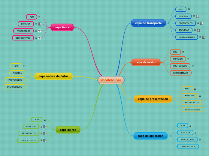 modelo osi - Mind Map