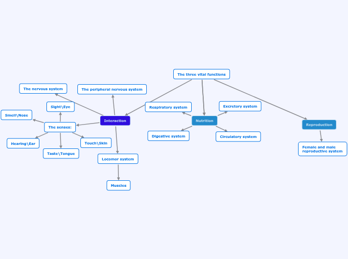 The three vital functions - Concept Map