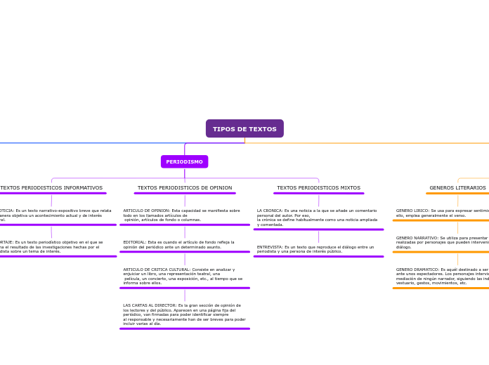 TIPOS DE TEXTOS - Mind Map