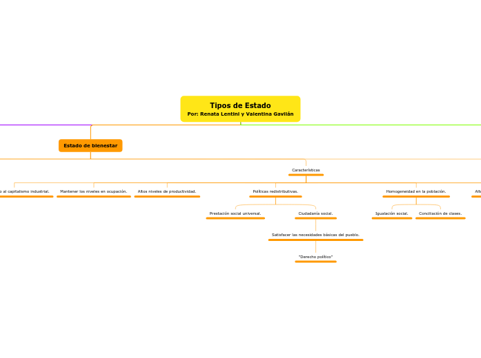 Tipos de Estado Por: Renata Lentini y Vale...- Mind Map