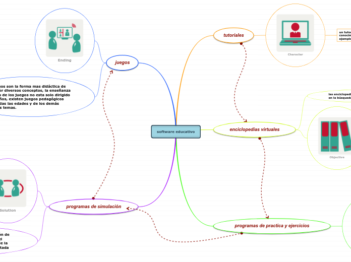 software educativo - Mind Map
