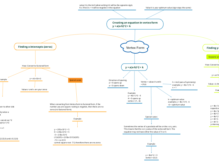 Vertex Form - Mind Map