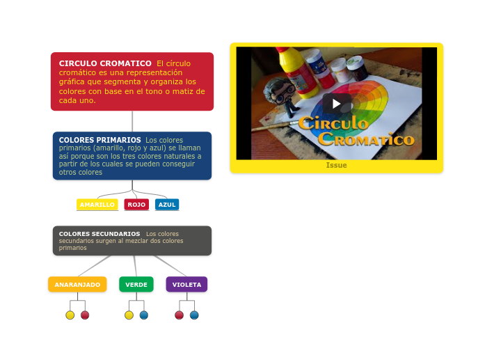CIRCULO CROMATICO El círculo cromático es...- Mind Map