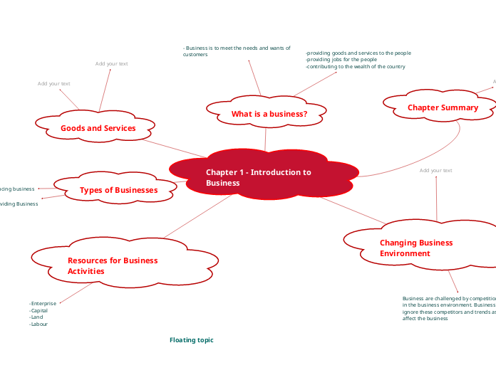 Chapter 1 - Introduction to Business - Mind Map