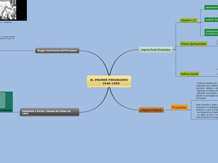 EL PRIMER PERONISMO 1946-1955 - Mind Map